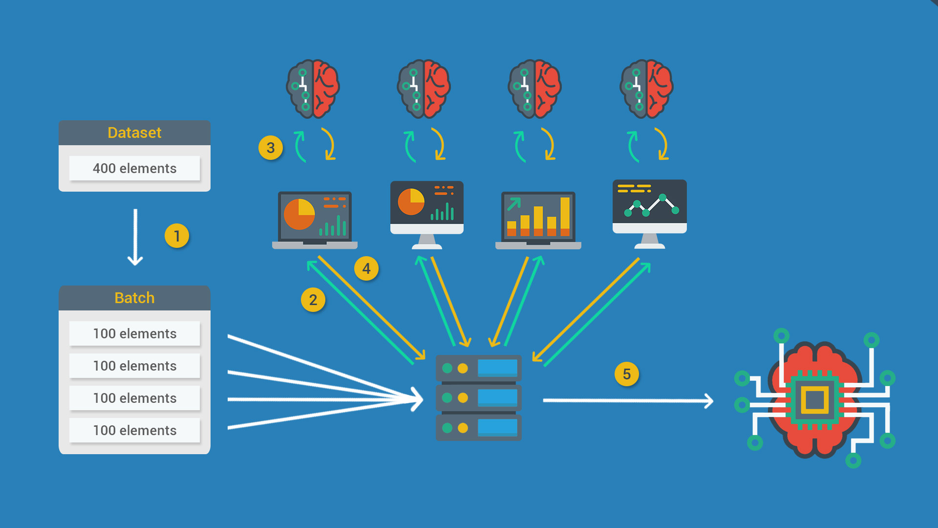GitHub - GerritLuimstra/DistributedNeuralNetwork: A painful attempt to ...