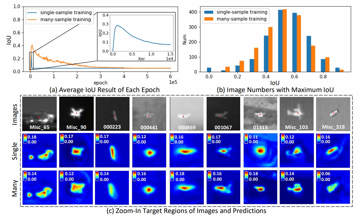 GitHub - XinyiYing/LESPS: Repository for "Mapping Degeneration Meets Label Evolution: Learning ...