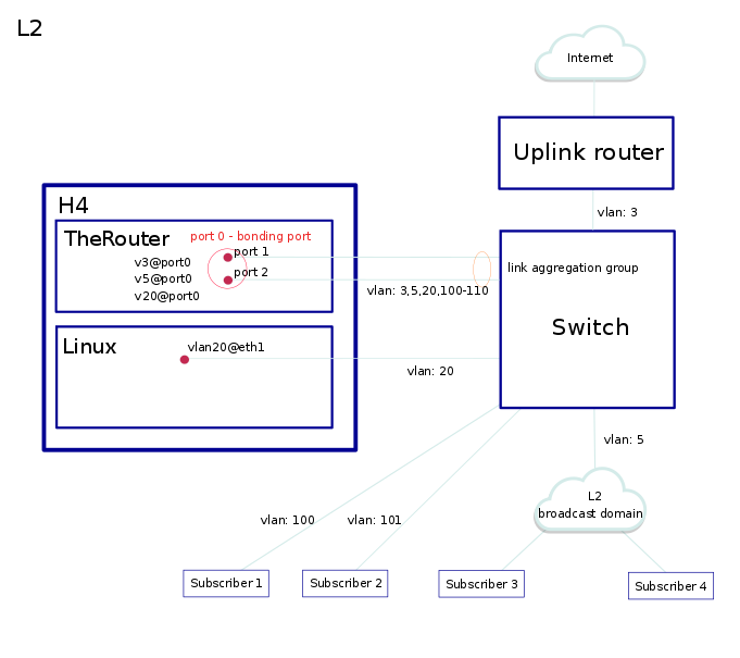 the_router/bras/bras_howto_eng.md at master · alexk99/the_router · GitHub