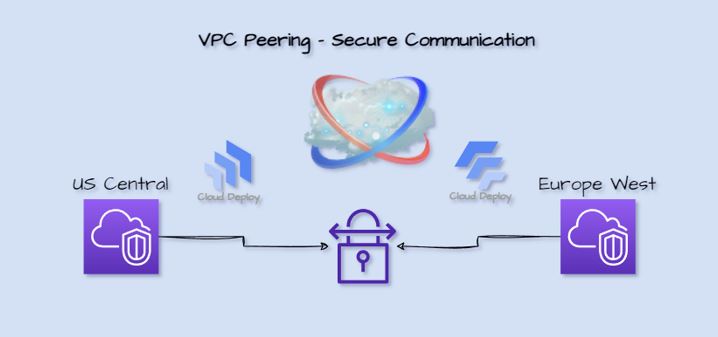 GitHub - CyberQ-Tech/VPC-Network-Peering