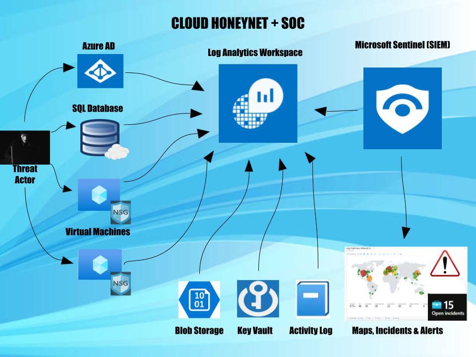 GitHub - most-e/Azure-SOC