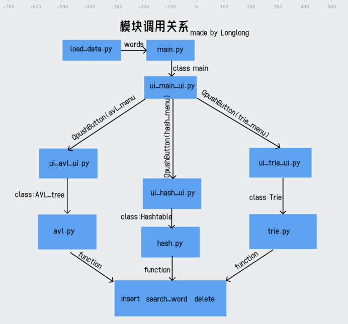 GitHub - Longlong418/-Compact-English-Chinese-Dictionary: 大二上的数据结构课设，采用python实现一个包含三种数据结构的英汉词典 ...