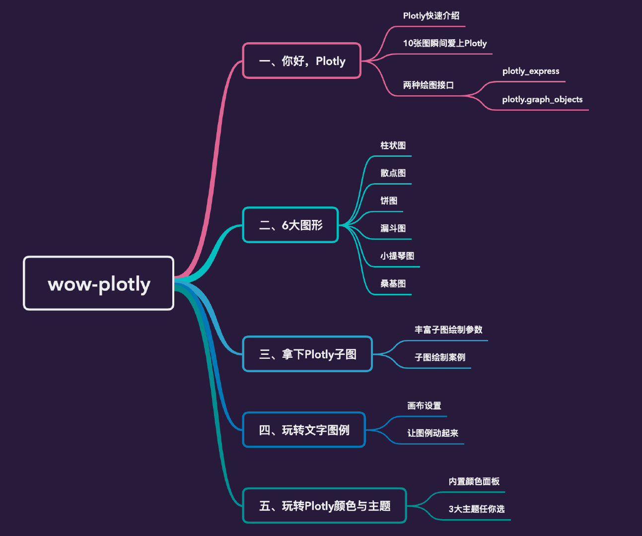 GitHub - datawhalechina/wow-plotly: 高级可视化神器plotly的学习