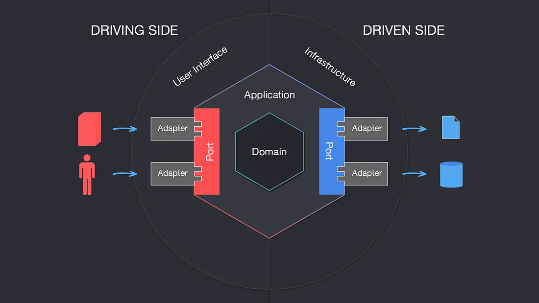GitHub - christhoph/gp-hexagonal-architecture
