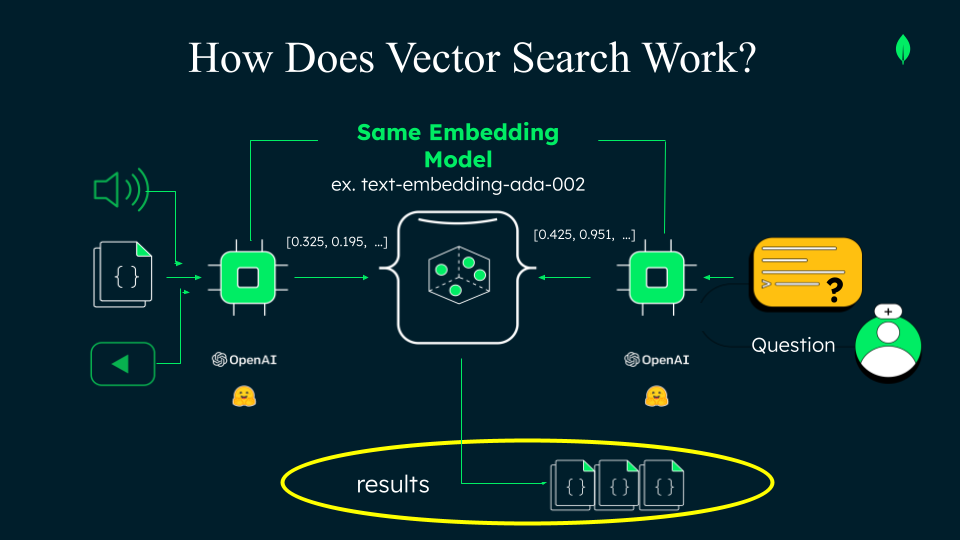 Github Mongodb Developermovie Vector Embedding Lab