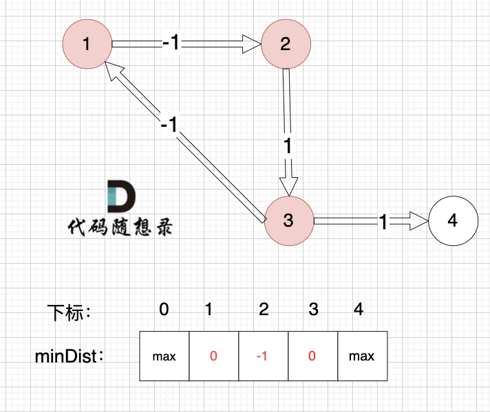 leetcode-master/problems/kamacoder/0096.城市间货物运输III.md at master · youngyangyang04/leetcode ...