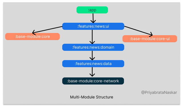 GitHub - PriyabrataNaskar/Pigeon-News-App: Pigeon - Multi-Module News ...