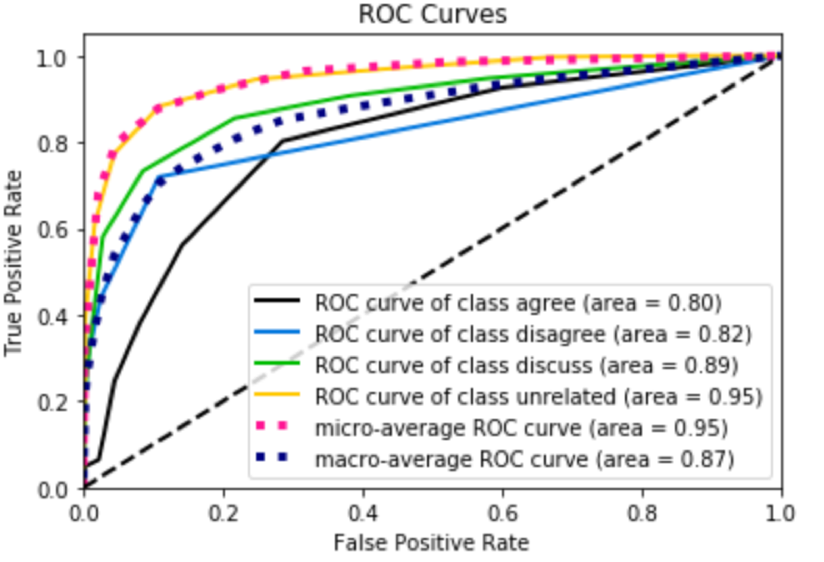 GitHub - vidhishah22/NLP-Techniques-StanceDetection: NLP Techniques for stance detection to ...