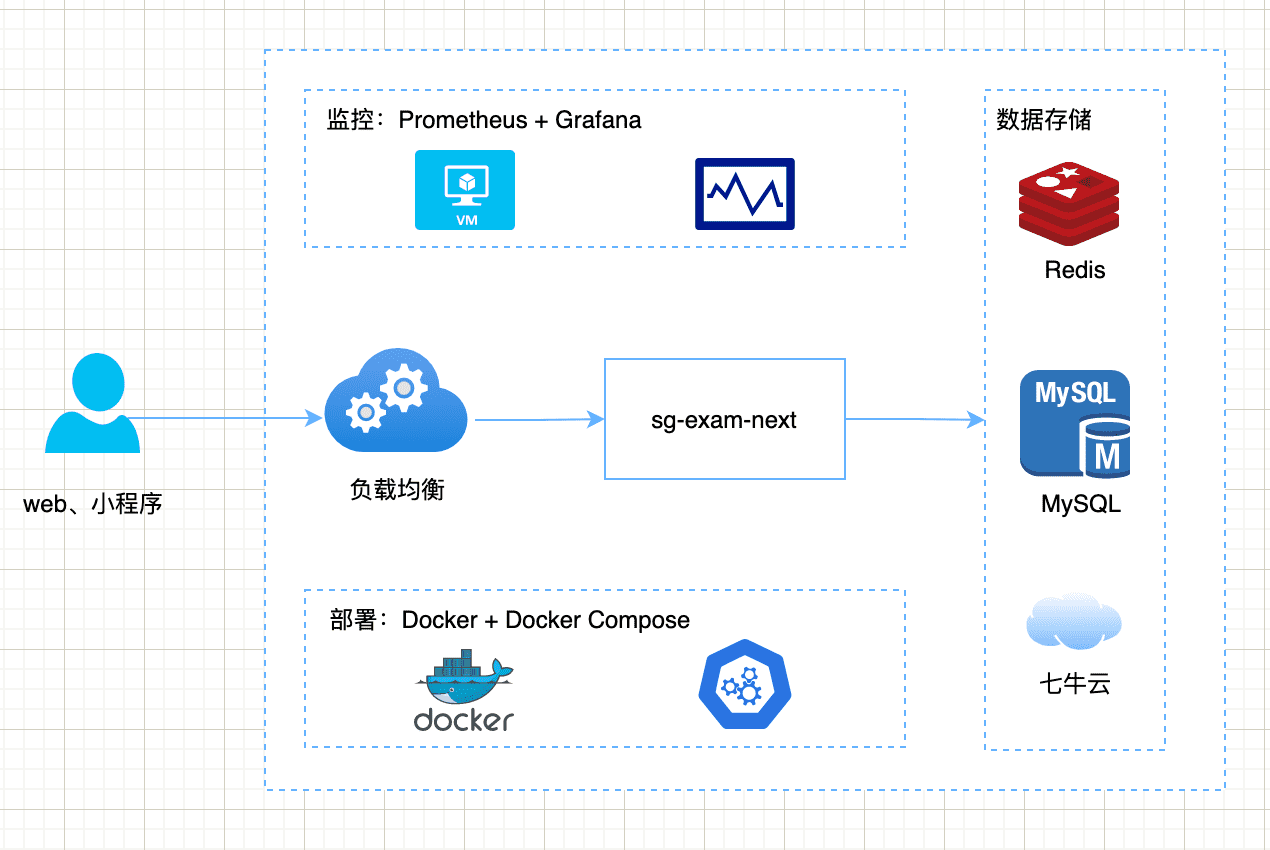 GitHub - wells2333/sg-exam: 基于Spring Boot搭建的新一代教学管理平台，提供权限管理、考试、问卷、练习等功能