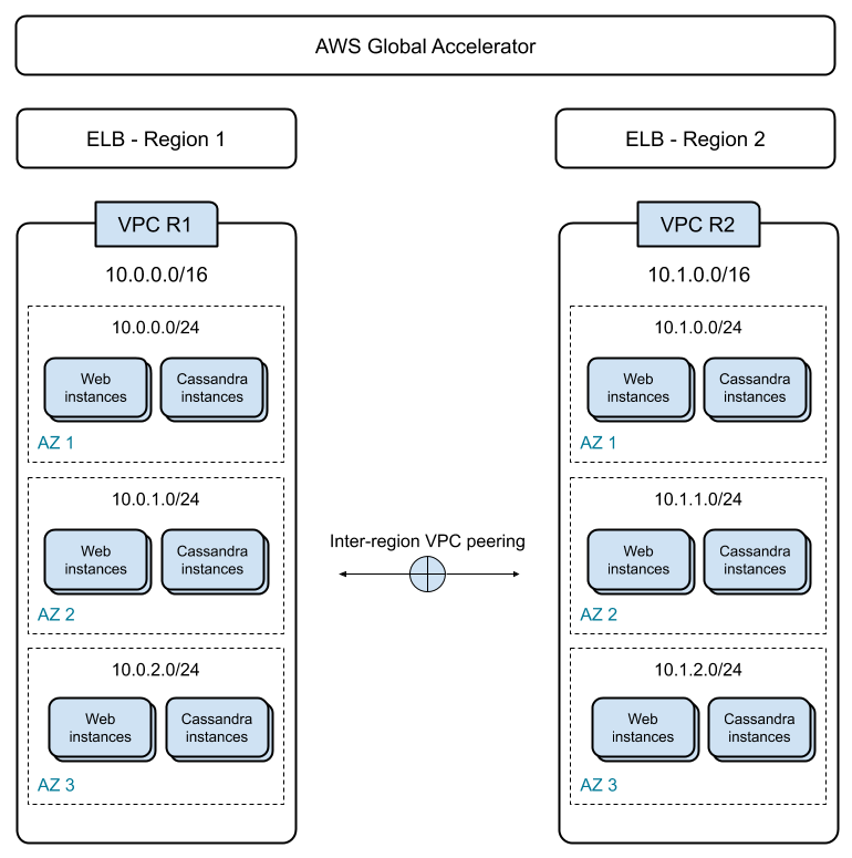 Github Datastax Dc Failover Demo Fault Tolerant Applications With Apache Cassandra™ Demo