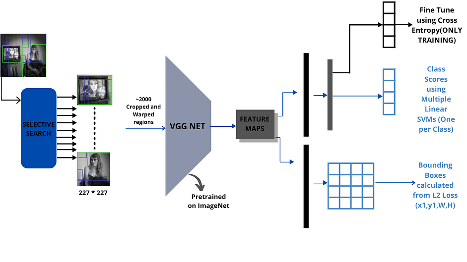 GitHub - huytranvan2010/RCNN-Understanding: Tìm hiểu chi tiết về R-CNN