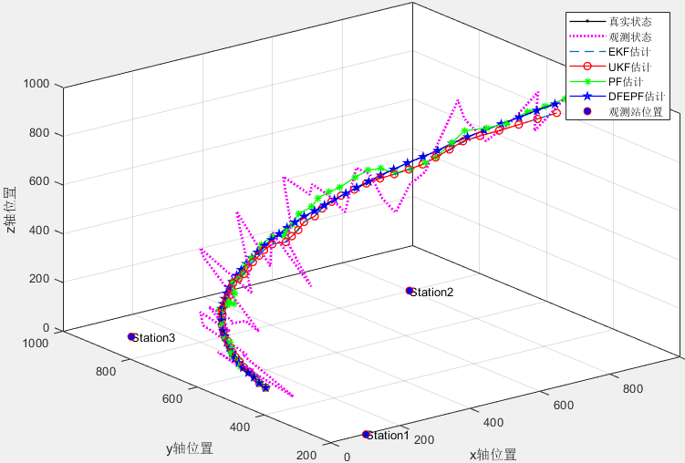 GitHub - EdwardCooler/3DTrackPrediction: 改进粒子滤波的无人机三维航迹预测方法