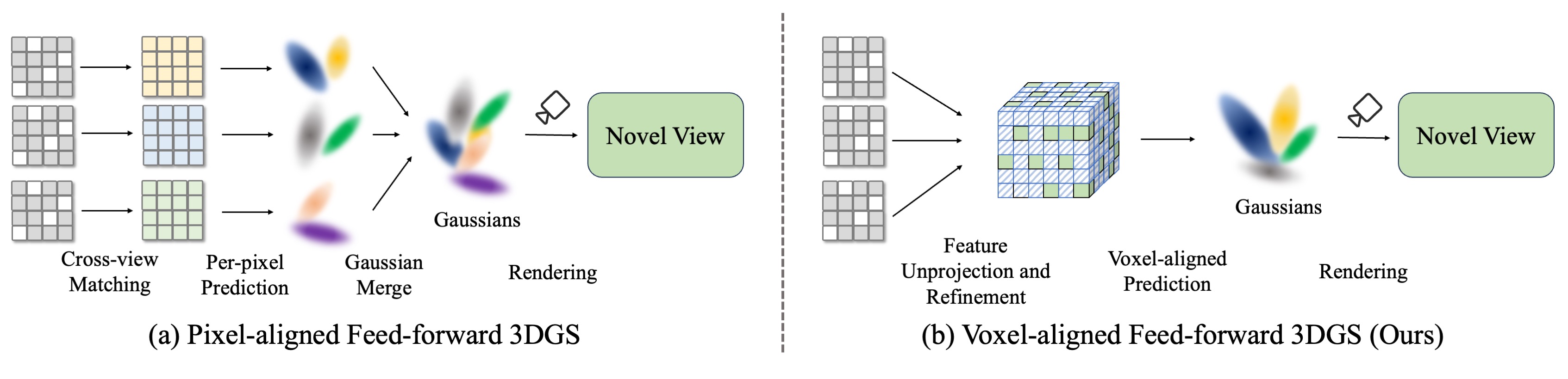 GitHub - ziplab/VolSplat: VolSplat: Rethinking Feed-Forward 3D Gaussian Splatting with Voxel ...
