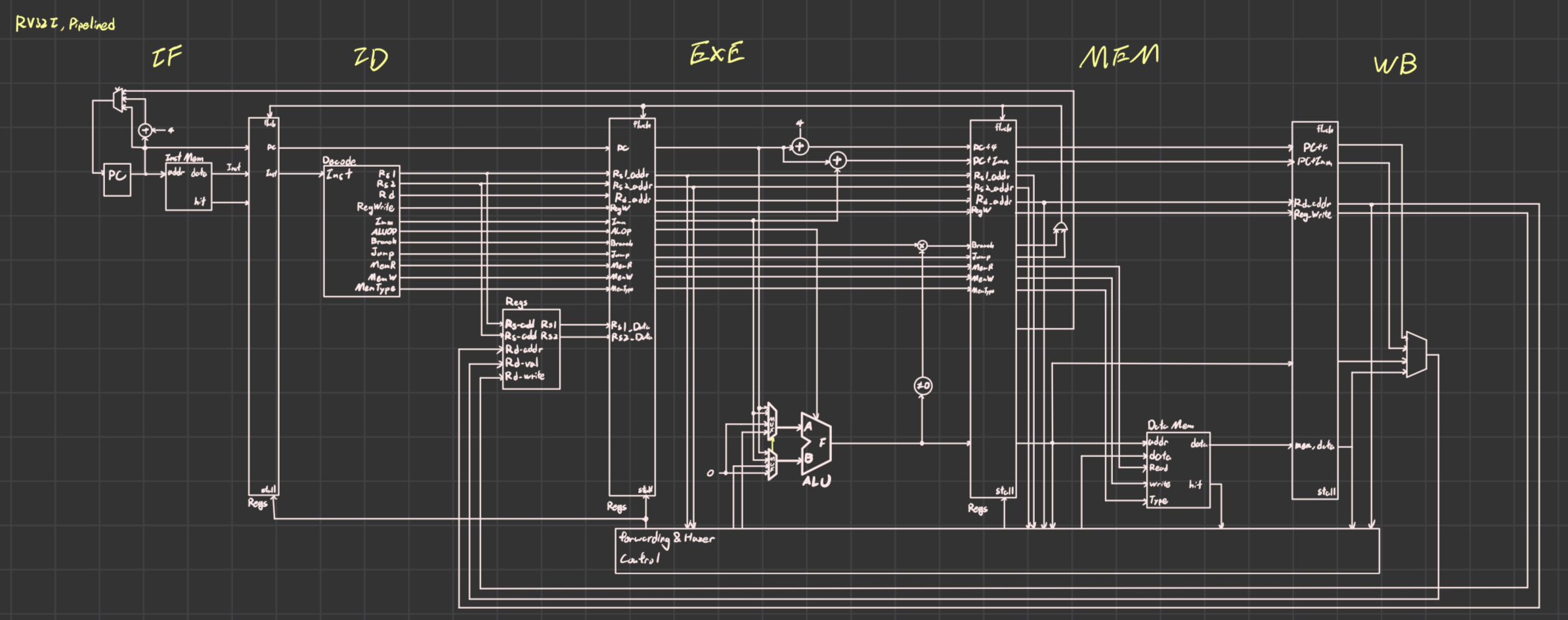 GitHub - KenLo51/RISC-V-RV32I: 計算機組織與結構練習
