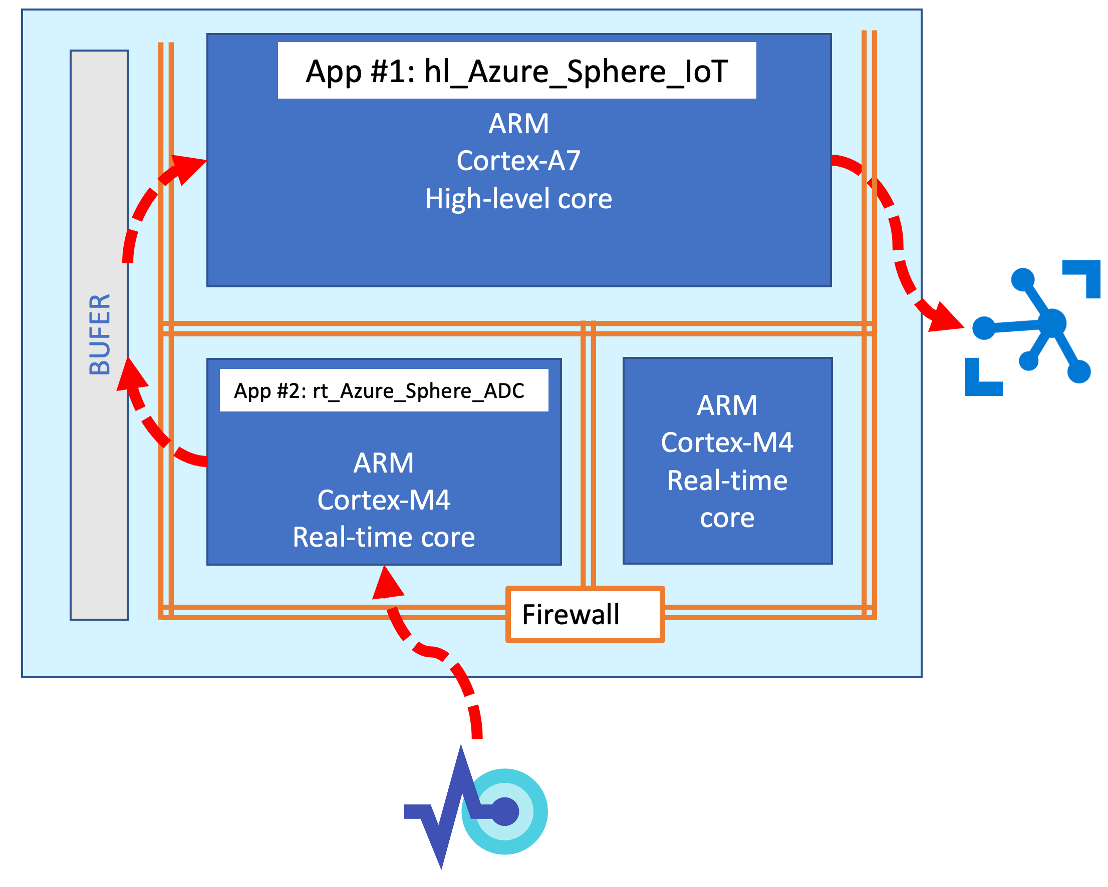 GitHub - brodbor/azure-sphere-adc-intercore