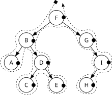 GitHub - ilavisharma/binary-tree-using-C: Implementation of Binary Tree in C programming language