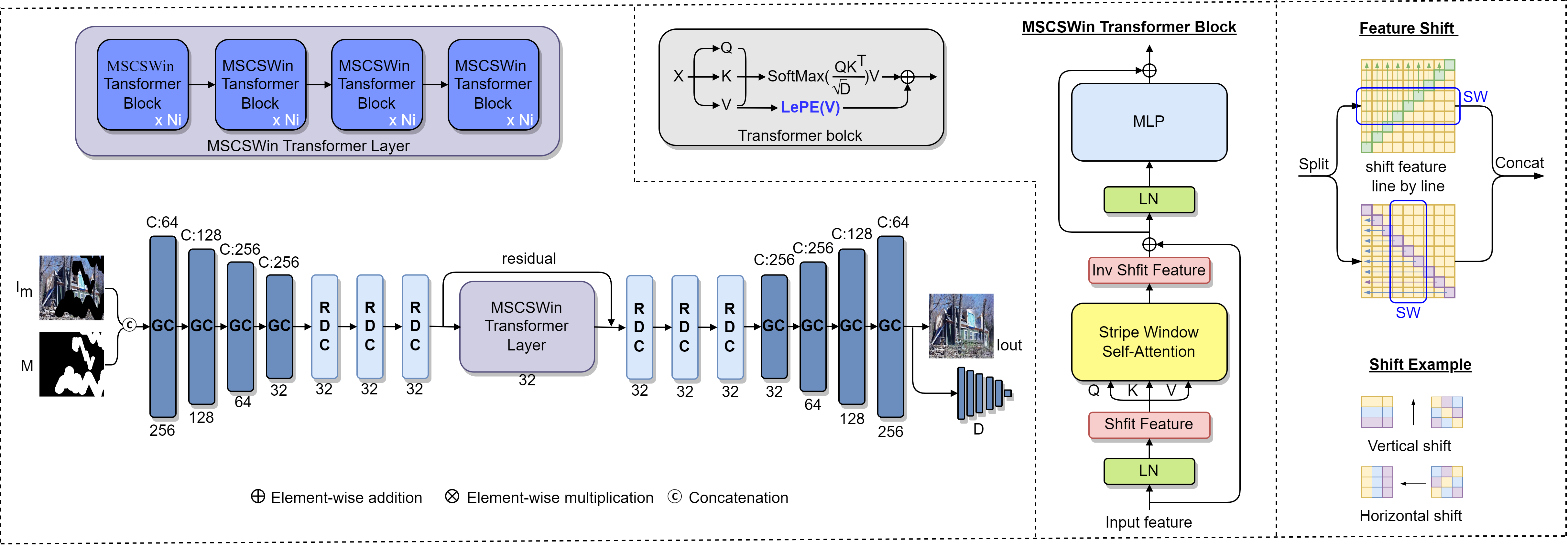 GitHub - bobo0303/MSCSWT-Net: IMAGE INPAINTING BY MSCSWIN TRANSFORMER ...