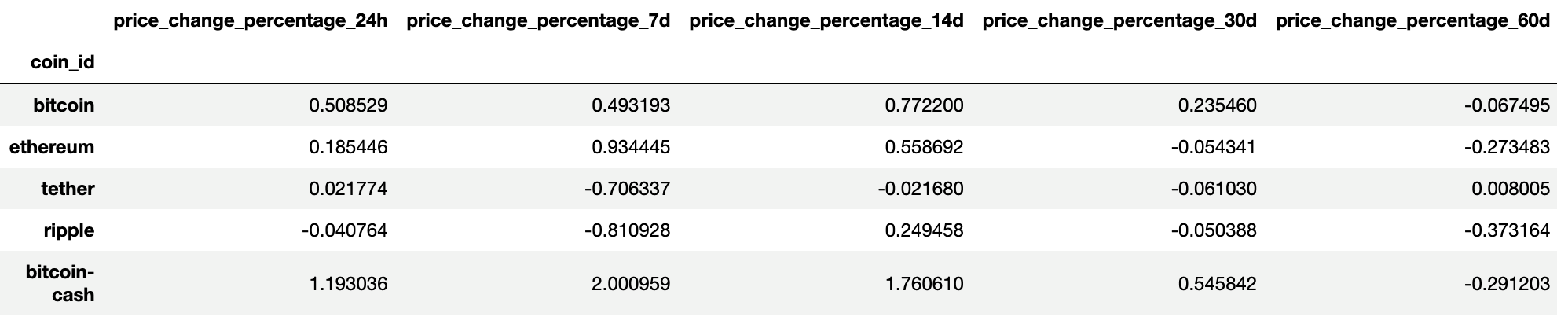 GitHub - stephaniemfritz/CryptoClustering