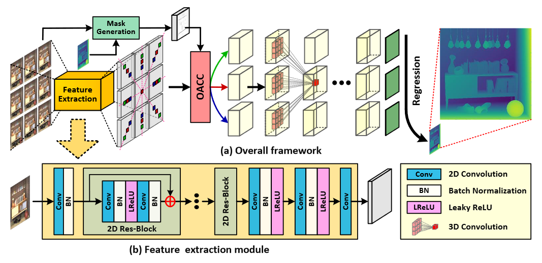 GitHub - YingqianWang/OACC-Net: [CVPR 2022] Occlusion-Aware Cost Constructor for Light Field ...