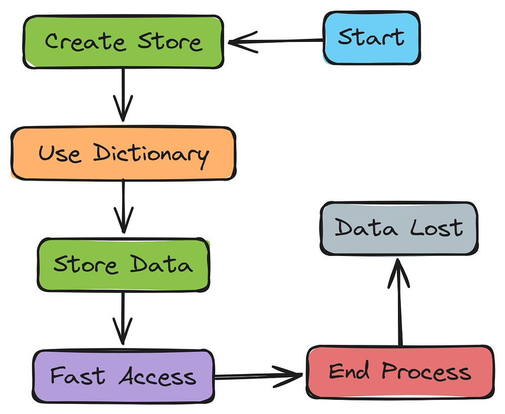 GitHub - FareedKhan-dev/langgraph-long-memory: A detail Implementation ...