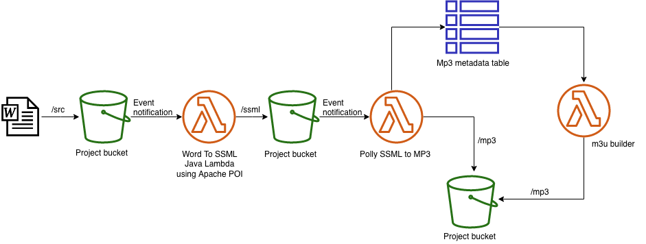 GitHub - aws-samples/amazon-polly-mp3-for-microsoft-word: Turn your ...