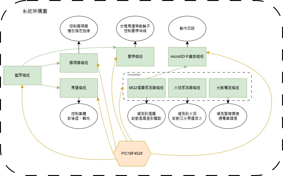GitHub - Danielaaaaa0w0/MP_final_project: 大三上微算機期末專題 主題：藍芽遙控消防車