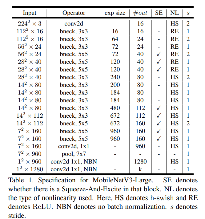 GitHub - frotms/MobilenetV3-Tensorflow: the multi-GPUs implementation ...
