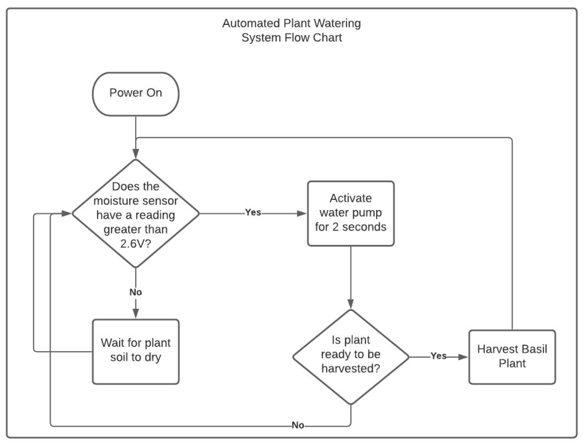 GitHub - CptCrasher/Auto-Watering-System-MATLAB: Simple plant watering ...