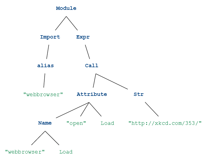 Github Hchasestevensshowast An Ipython Notebook Plugin For Visualizing Asts