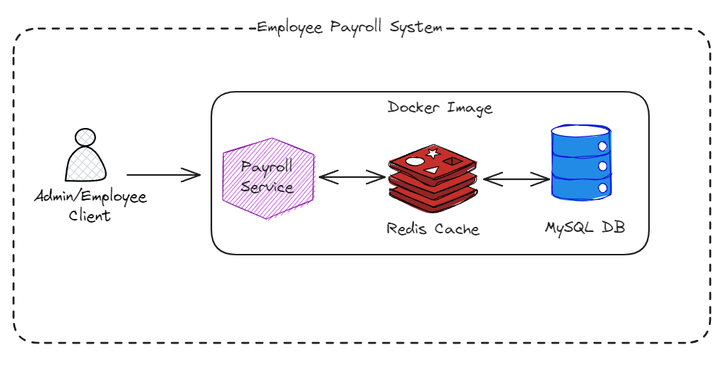 GitHub - aaymecho/employee-payroll-system
