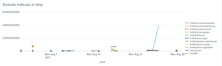 GitHub - Razvan-330/DataExfiltrationDashboard