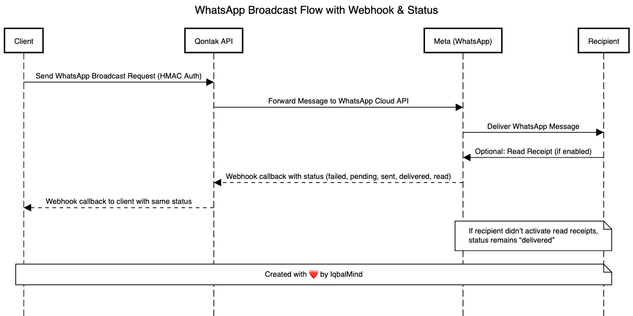 GitHub - IqbalMind/API-Guidelines-for-Mekari-Qontak-Omnichannel: This ...
