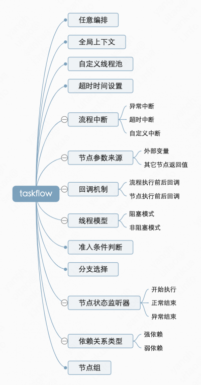 GitHub - xjx79/taskflow-DAG: taskflow是一款轻量、简单易用、可灵活扩展的通用任务编排框架，基于有向无环图(DAG)的方式实现，框架提供了组件复用、同步/异步 ...