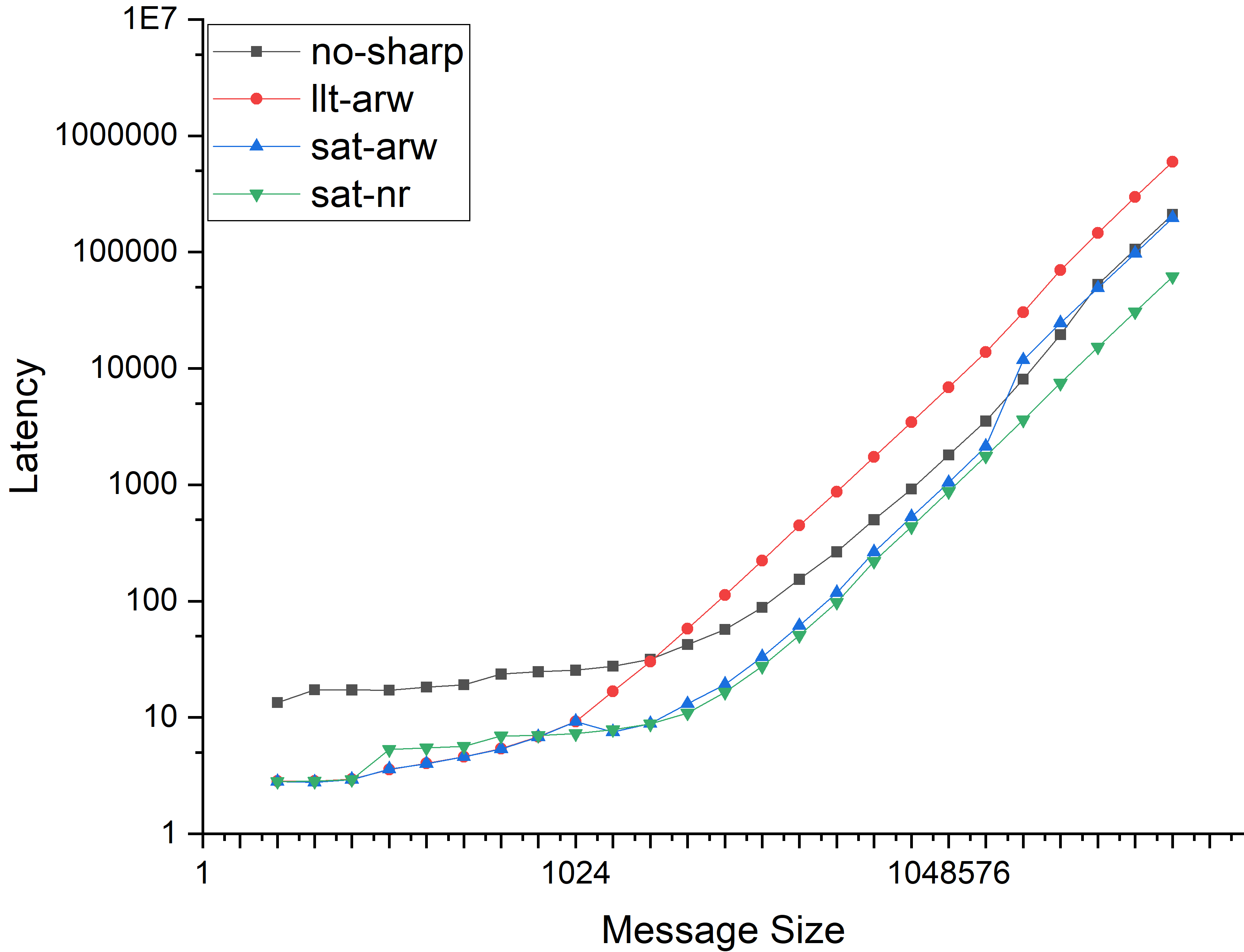 Reduce-Scatter in TL/SHARP · Issue #840 · openucx/ucc · GitHub
