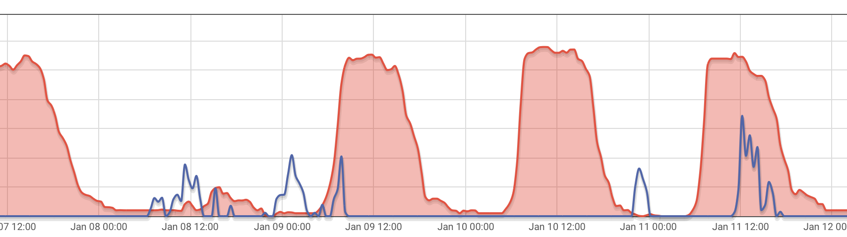 [Question] Timeseries Line Chart - Weekday instead of date · Issue #7933 · thingsboard ...