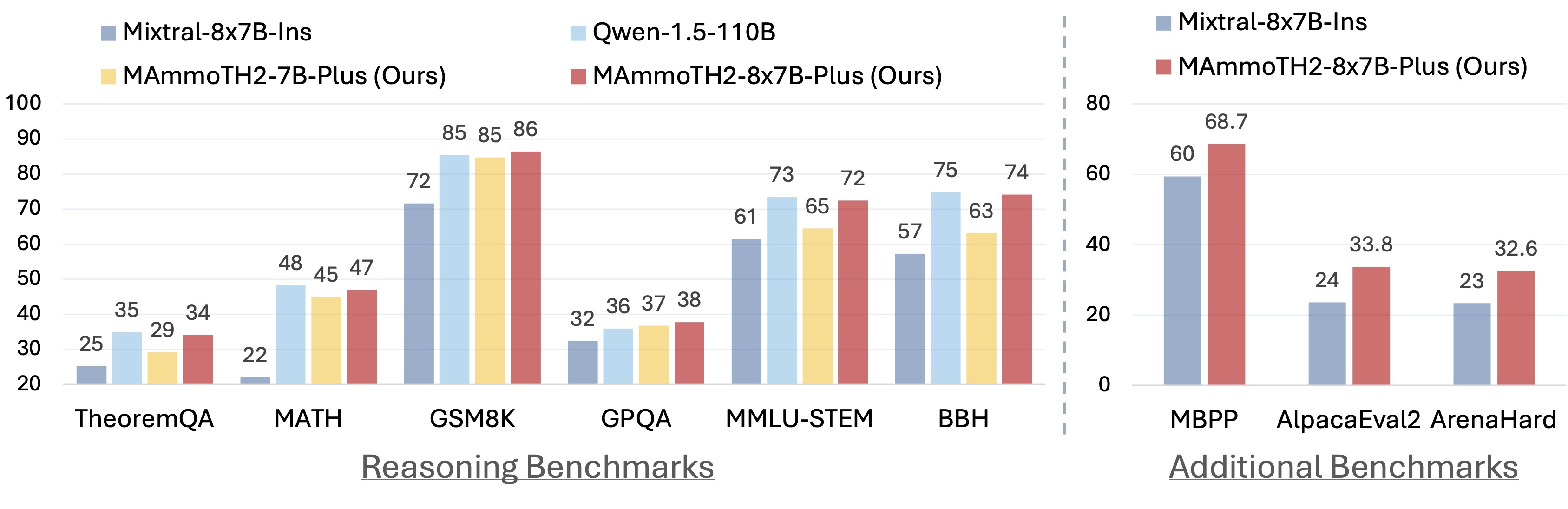 GitHub - TIGER-AI-Lab/MAmmoTH2: Official code for "MAmmoTH2: Scaling Instructions from the Web ...