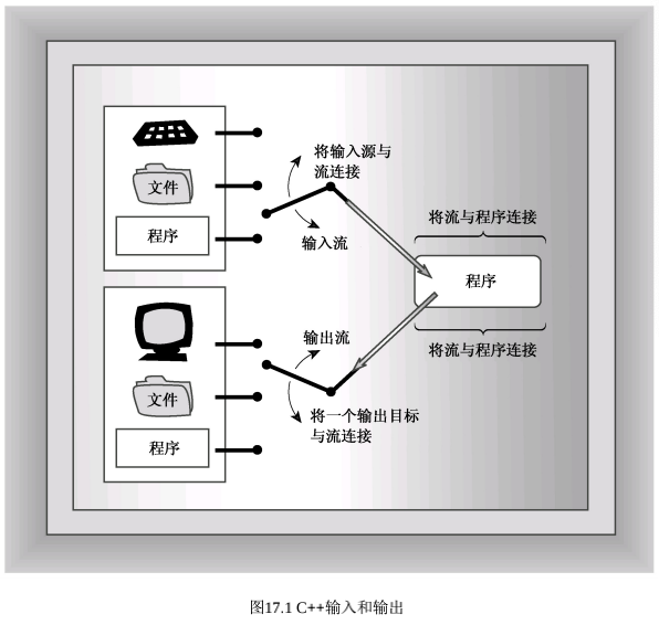 Cpp Booknotes Chapter17 Md At Main · Dercycheng Cpp · Github