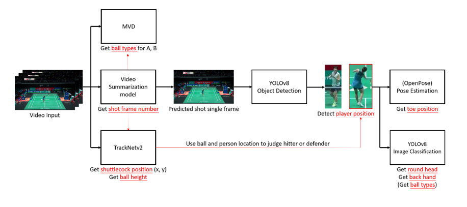 GitHub - FanChiMao/Competition-2023-PyTorch-Badminton: 2023 AICUP Badminton