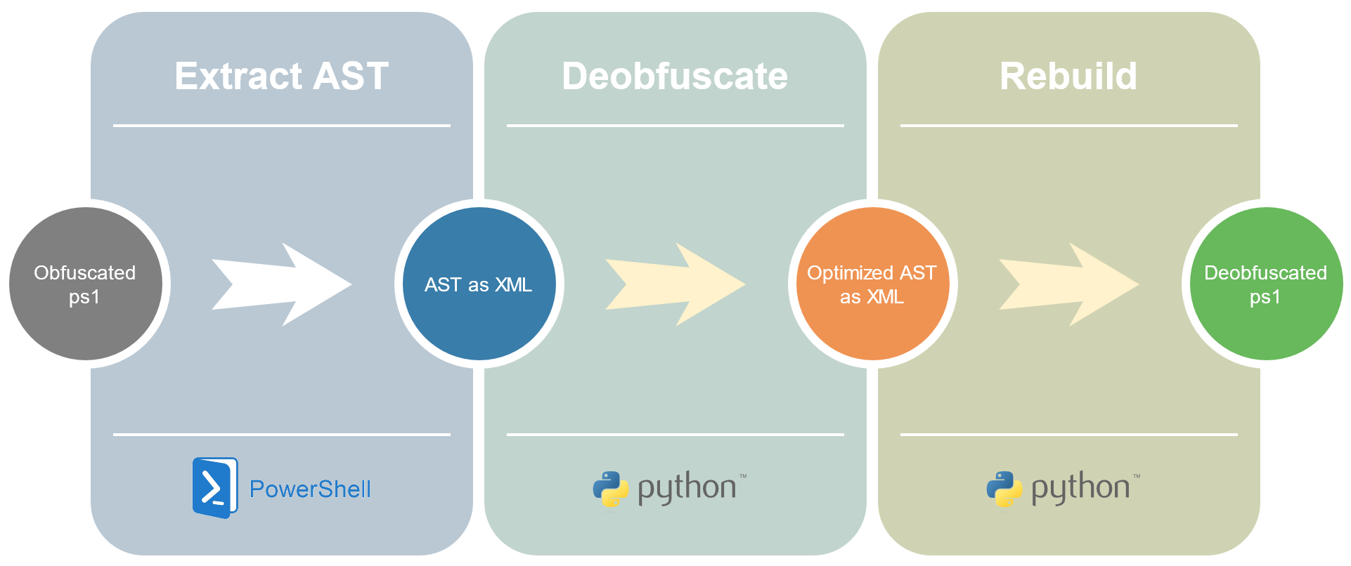 GitHub - Equinox-shame/Deob-Powershell: 基于AST的静态Powershell反混淆工具，基于thewhiteninja/deobshell项目进行二次开发