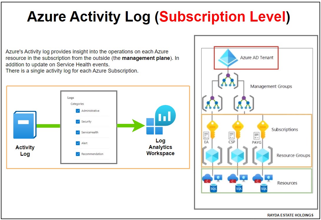 GitHub - sdathey/Azure-ActivityLog-Logging-Monitoring