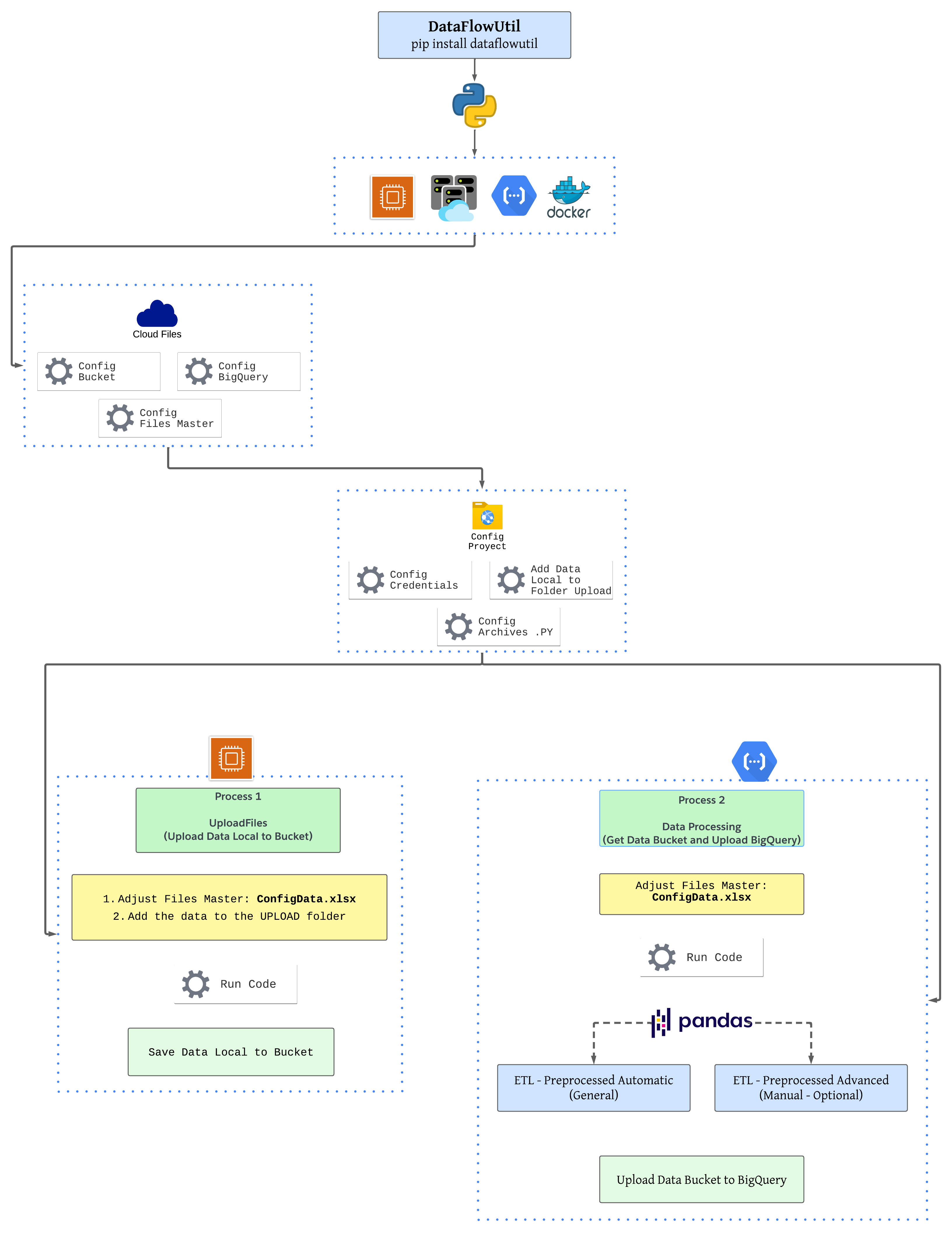 GitHub - WorldArdFelipe/dataflowutil_proyect: Standard configuration to use the dataflowutil library