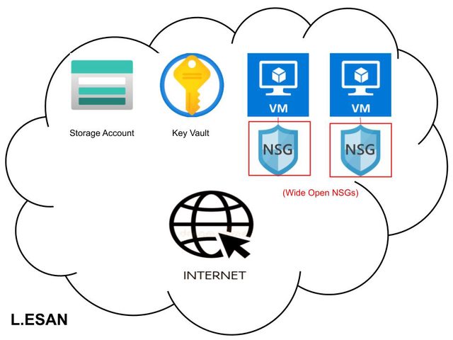 GitHub - LawEsan/Azure-SOC