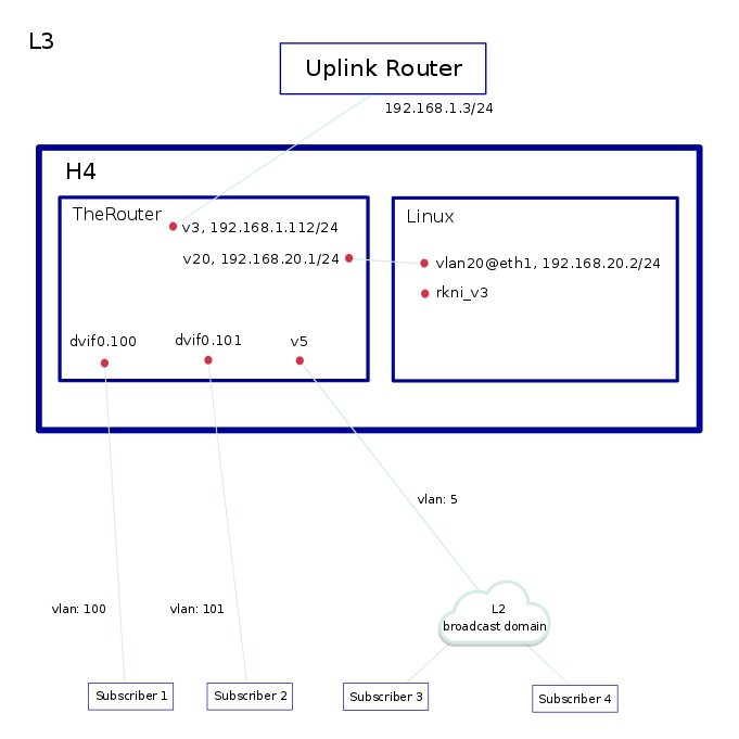 the_router/bras/bras_howto_eng.md at master · alexk99/the_router · GitHub