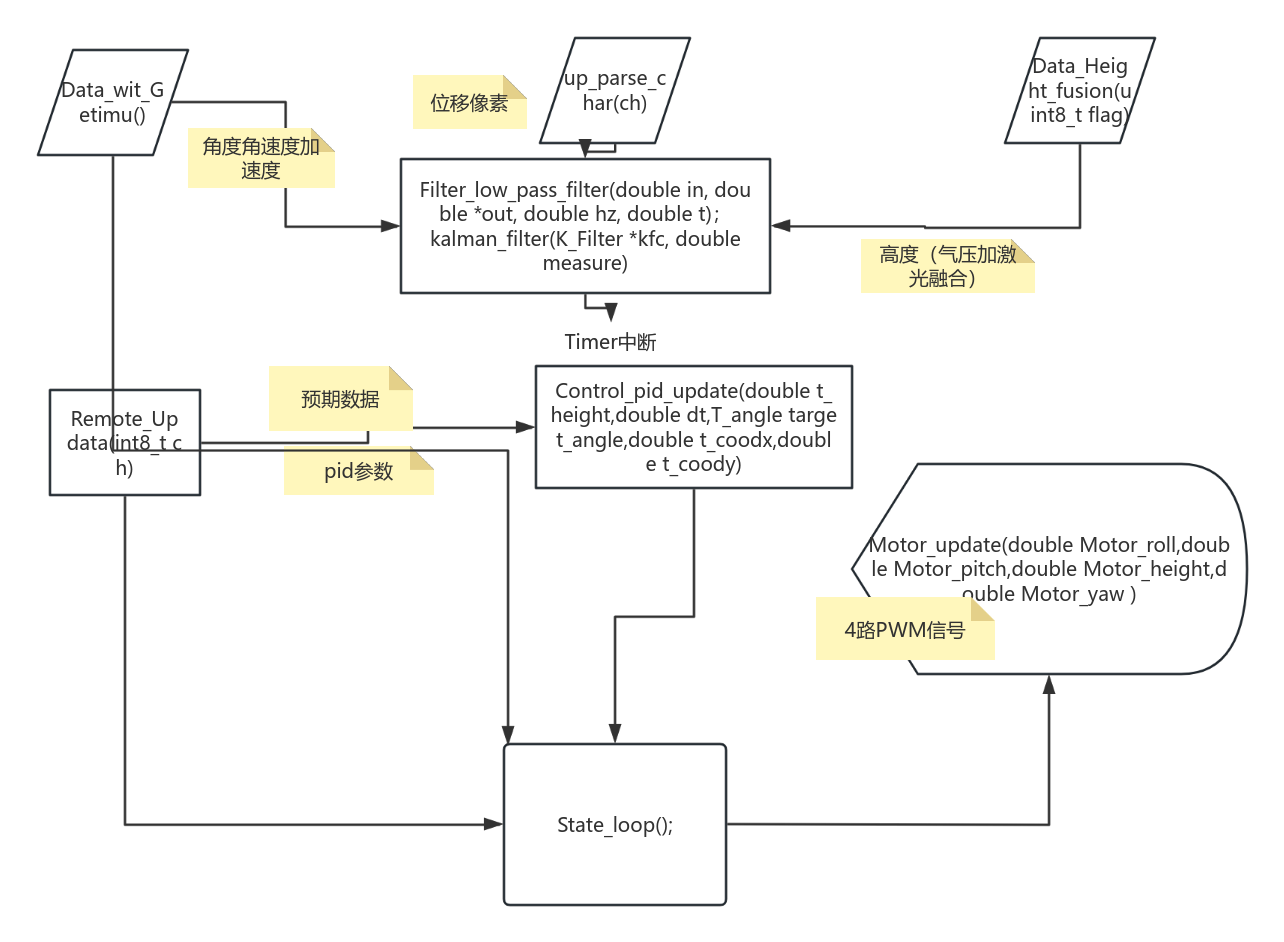 GitHub - Lcoy2004/Stm32_UAV: 利用Stm32h7制作的飞控