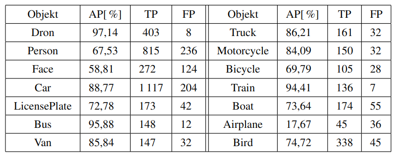 GitHub - KicoSVK/object-detection-in-uav-using-yolov4: This work ... GitHub - KicoSVK/object-detection-in-uav-using-yolov4: This work ...