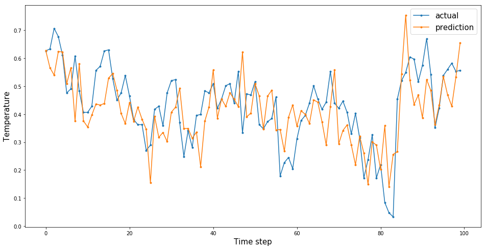 GitHub - Ryan45758/Weather-Prediction-Using-LSTM: LSTM prediction wheather