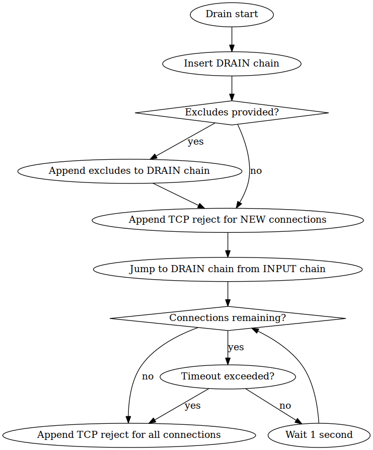 GitHub - shawnsi/drain: TCP Connection Drainer