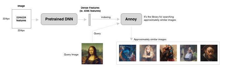 GitHub - p16i/visually-similar-image-search: Visually similar image ...