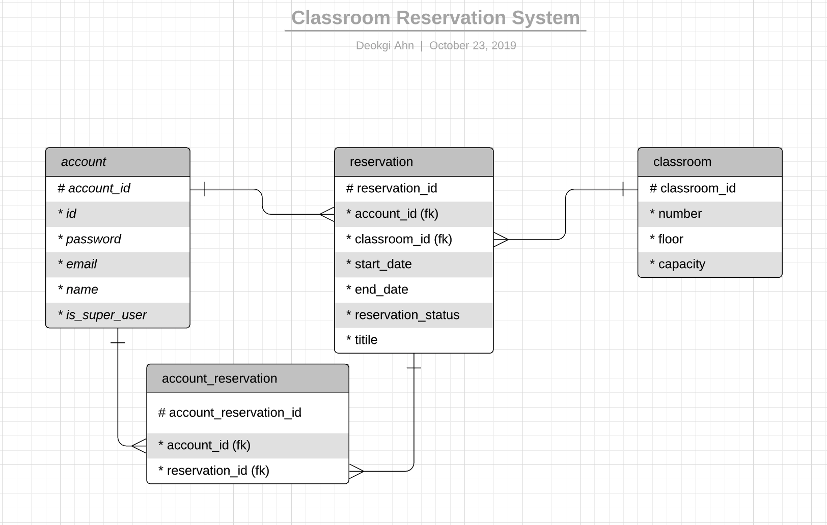 GitHub - dgahn/classroom-reservation-system: 강의실 예약 프로그램