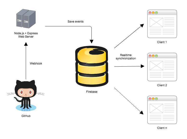GitHub - LateralView/github-realtime-timeline: Show GitHub events in ...